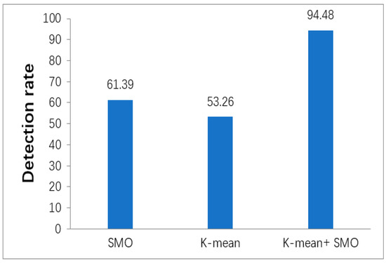 Electronics | Free Full-Text | Machine Learning-Based Anomaly Detection ...