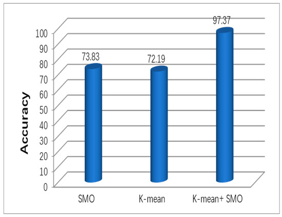 Electronics | Free Full-Text | Machine Learning-Based Anomaly Detection ...
