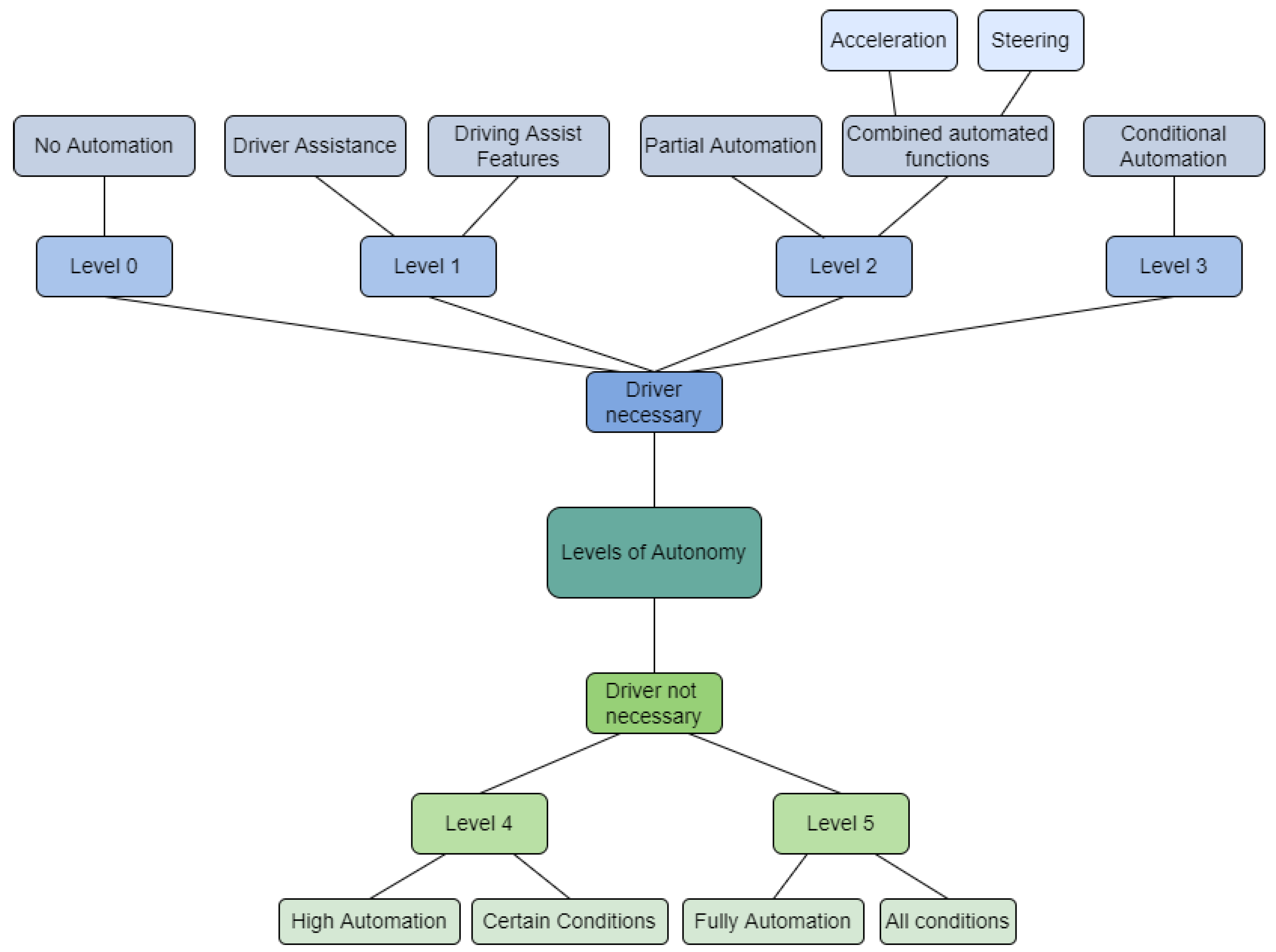 A Review on Autonomous Vehicles: Progress, Methods and Challenges