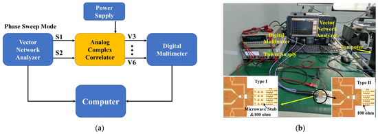 A Compact Broadband Analog Complex Correlator with High Correlation ...