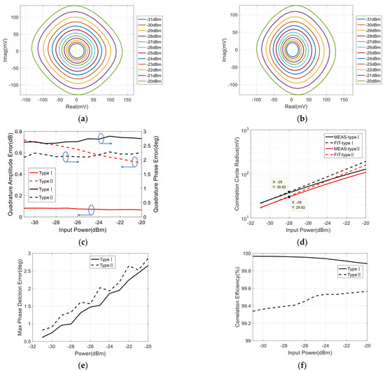 A Compact Broadband Analog Complex Correlator with High Correlation ...