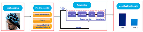 Electronics | Free Full-Text | Automatic Detection of Driver Fatigue Based on EEG Signals Using ...