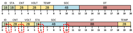 Data Alignment on Embedded CPUs for Programmable Control Devices