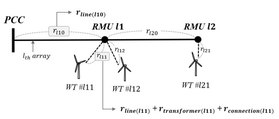 Development of Reactive Power Allocation Method for Radial Structure Wind Farm Considering ...