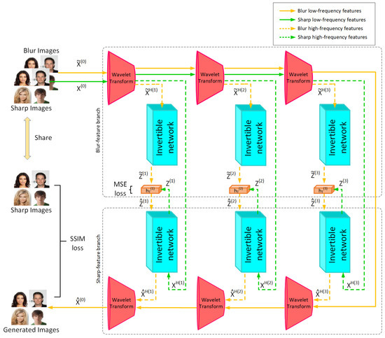 A Codec-Unified Deblurring Approach Based on U-Shaped Invertible ...
