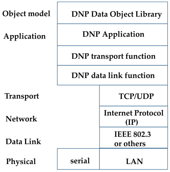 Anomaly Detection for SCADA System Security Based on Unsupervised Learning and Function Codes ...
