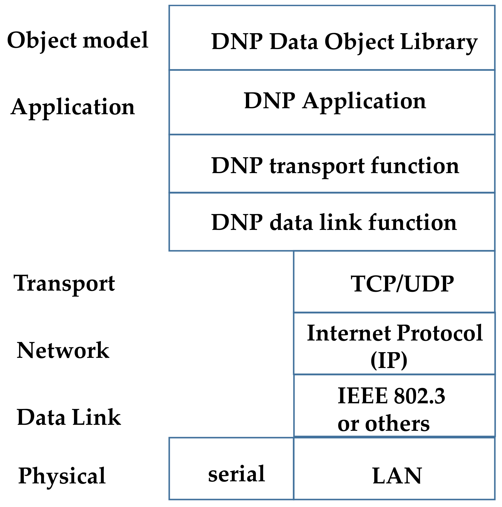 Anomaly Detection for SCADA System Security Based on Unsupervised Learning and Function Codes ...