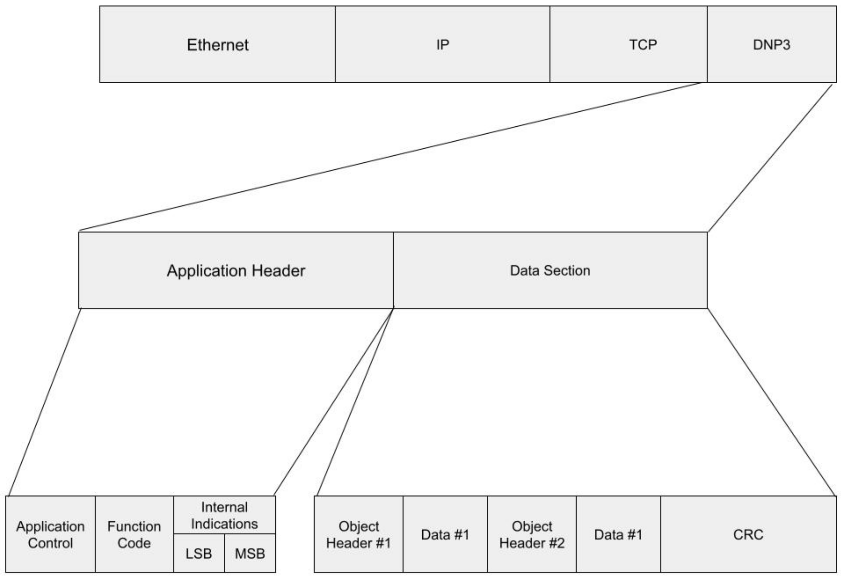 Anomaly Detection for SCADA System Security Based on Unsupervised Learning and Function Codes ...