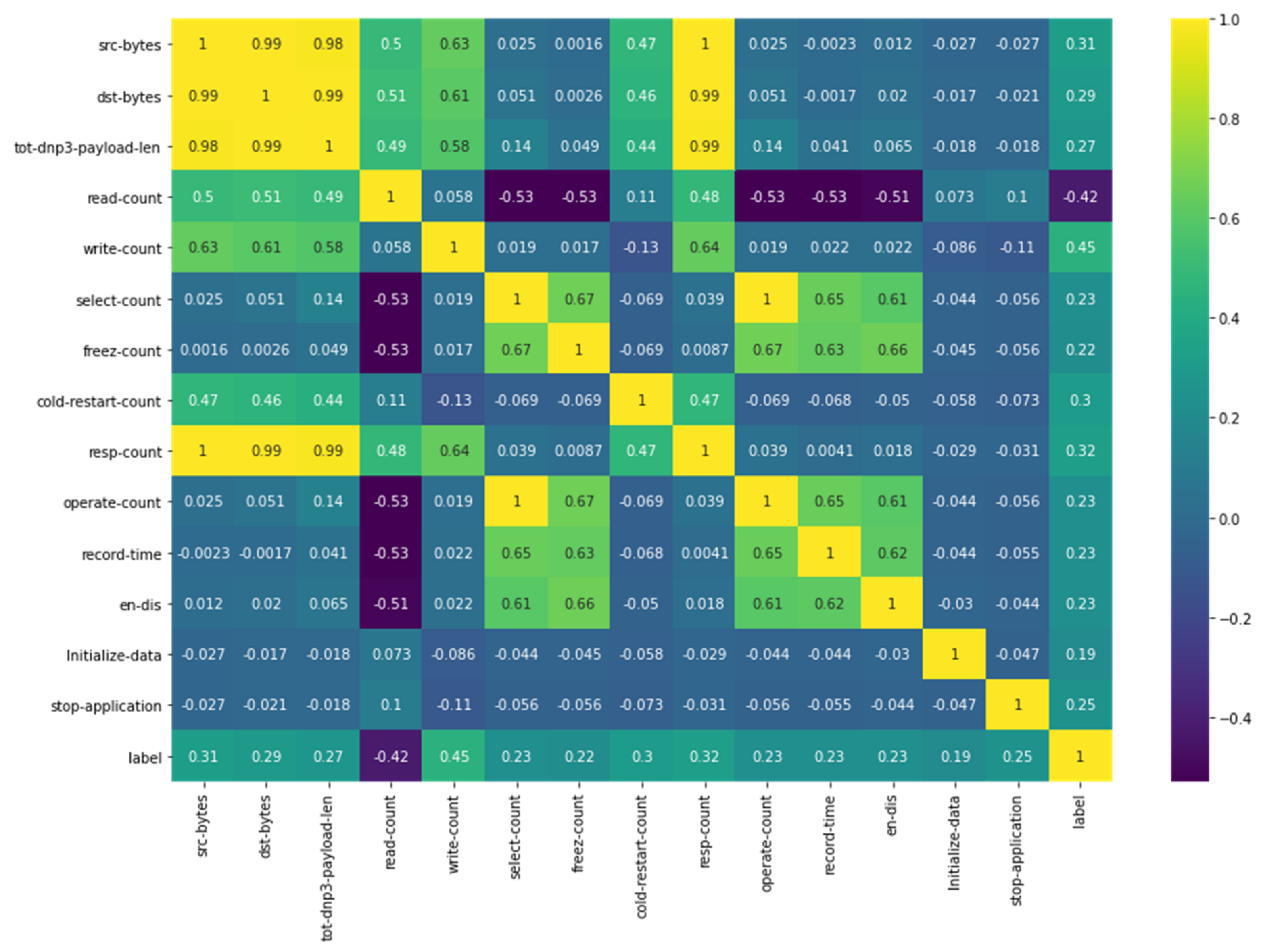 Anomaly Detection for SCADA System Security Based on Unsupervised Learning and Function Codes ...