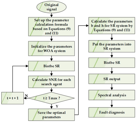 Bearing Fault Diagnosis Based on Stochastic Resonance and Improved Whale Optimization Algorithm
