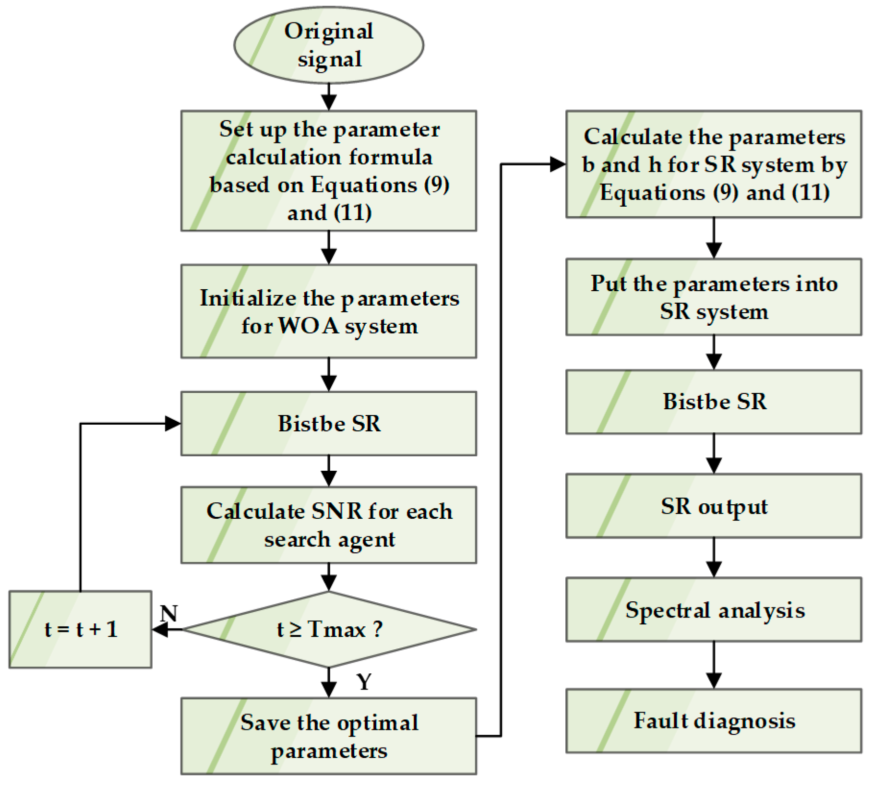 Bearing Fault Diagnosis Based on Stochastic Resonance and Improved Whale Optimization Algorithm