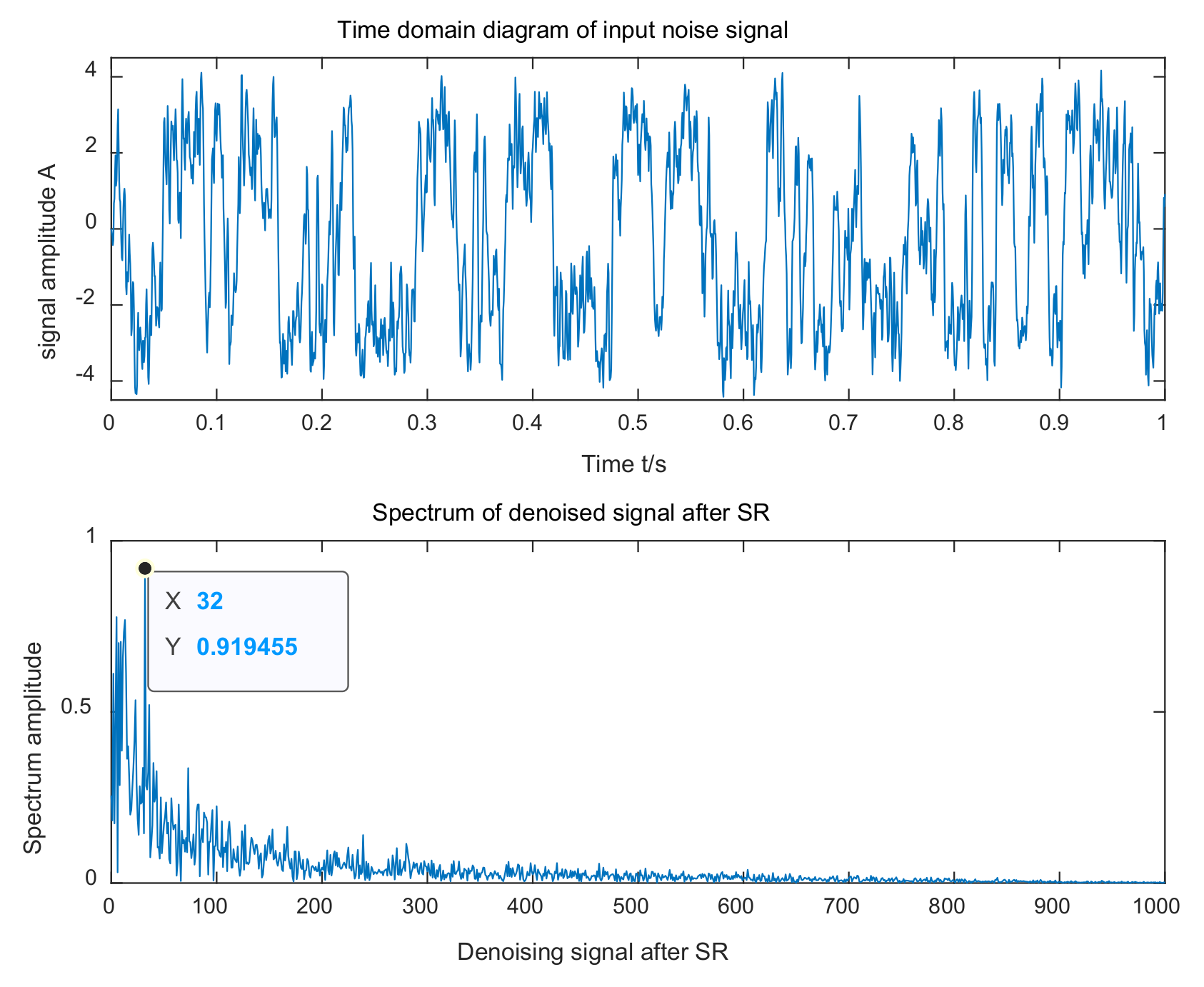 Bearing Fault Diagnosis Based on Stochastic Resonance and Improved Whale Optimization Algorithm