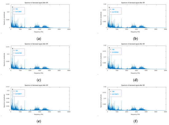 Bearing Fault Diagnosis Based on Stochastic Resonance and Improved Whale Optimization Algorithm