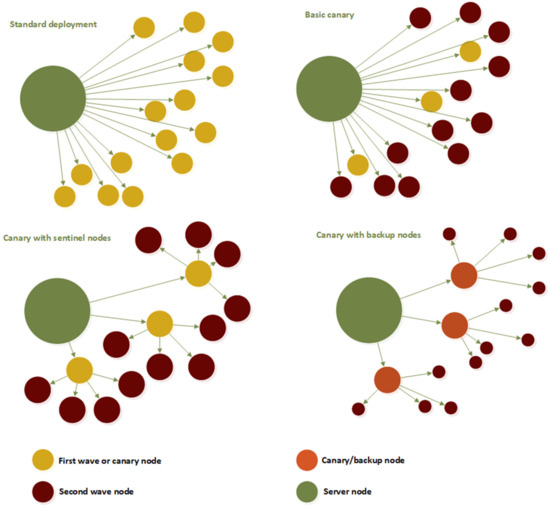 Hybrid Software Deployment Strategy for Complex Industrial Systems
