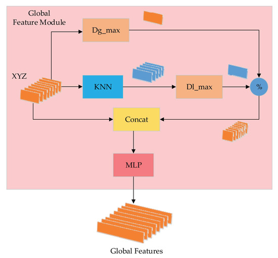 LLGF-Net: Learning Local and Global Feature Fusion for 3D Point Cloud Semantic Segmentation