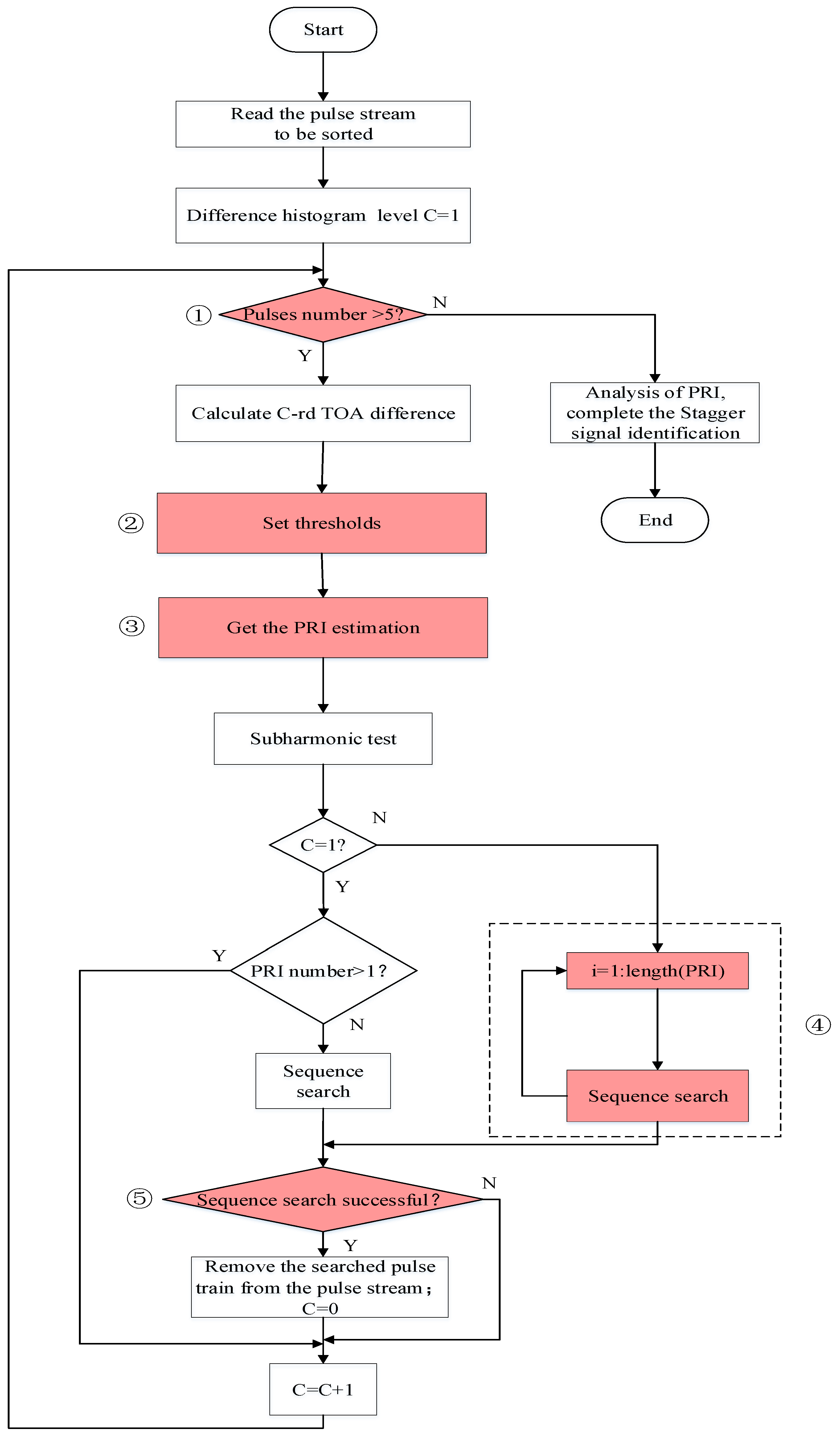 Research on the Sequential Difference Histogram Failure Principle ...