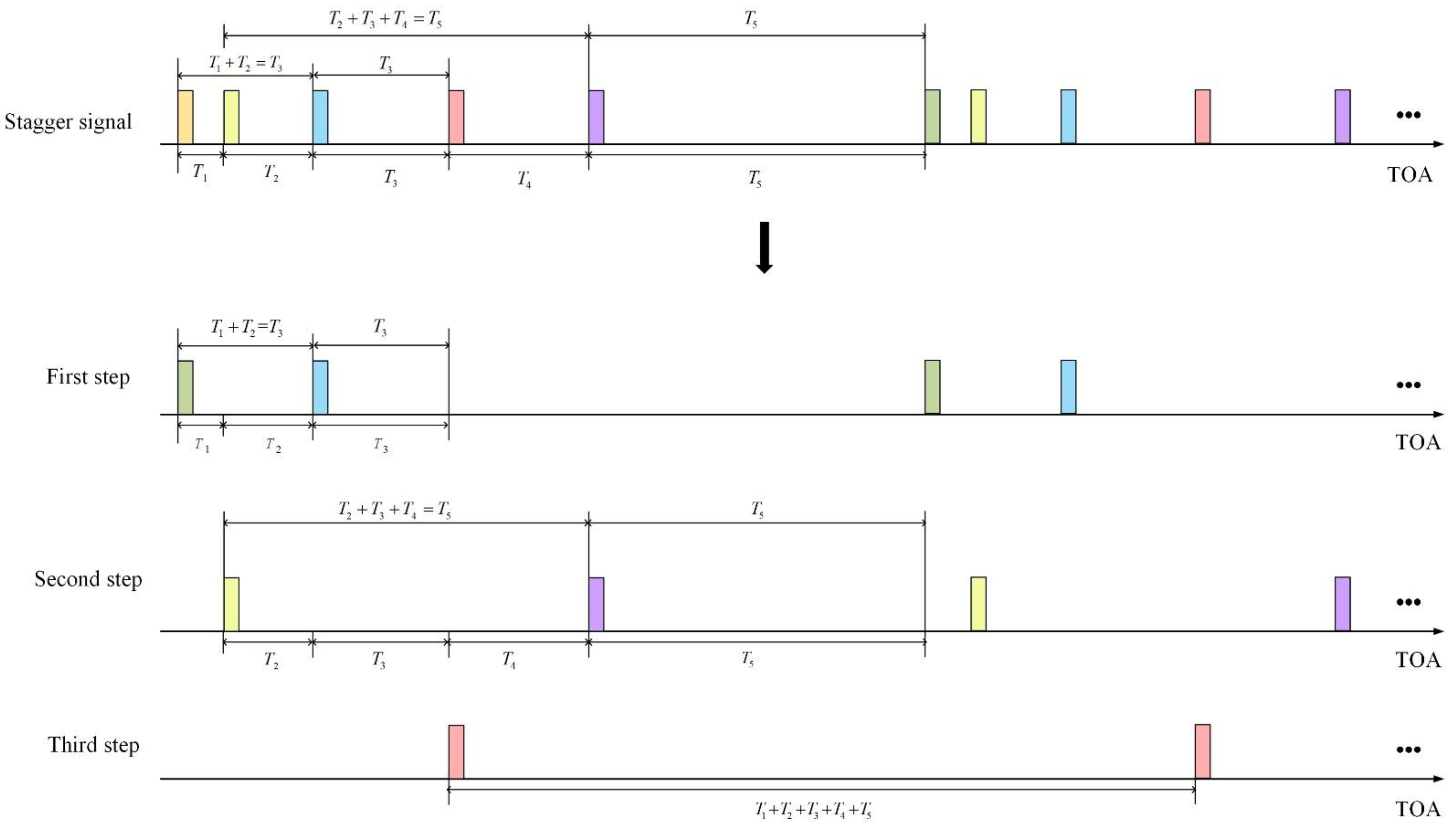 Research on the Sequential Difference Histogram Failure Principle ...
