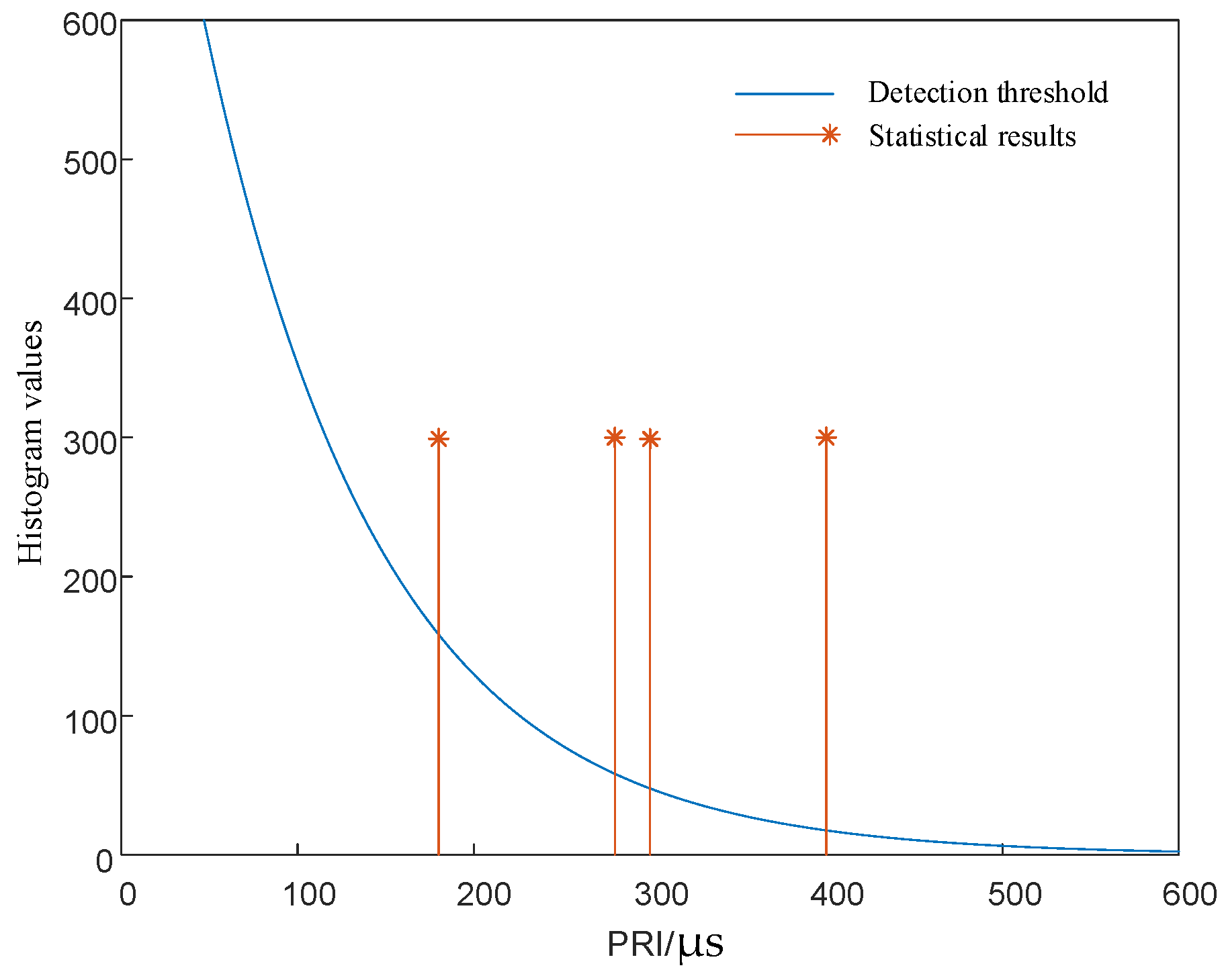 Research on the Sequential Difference Histogram Failure Principle ...