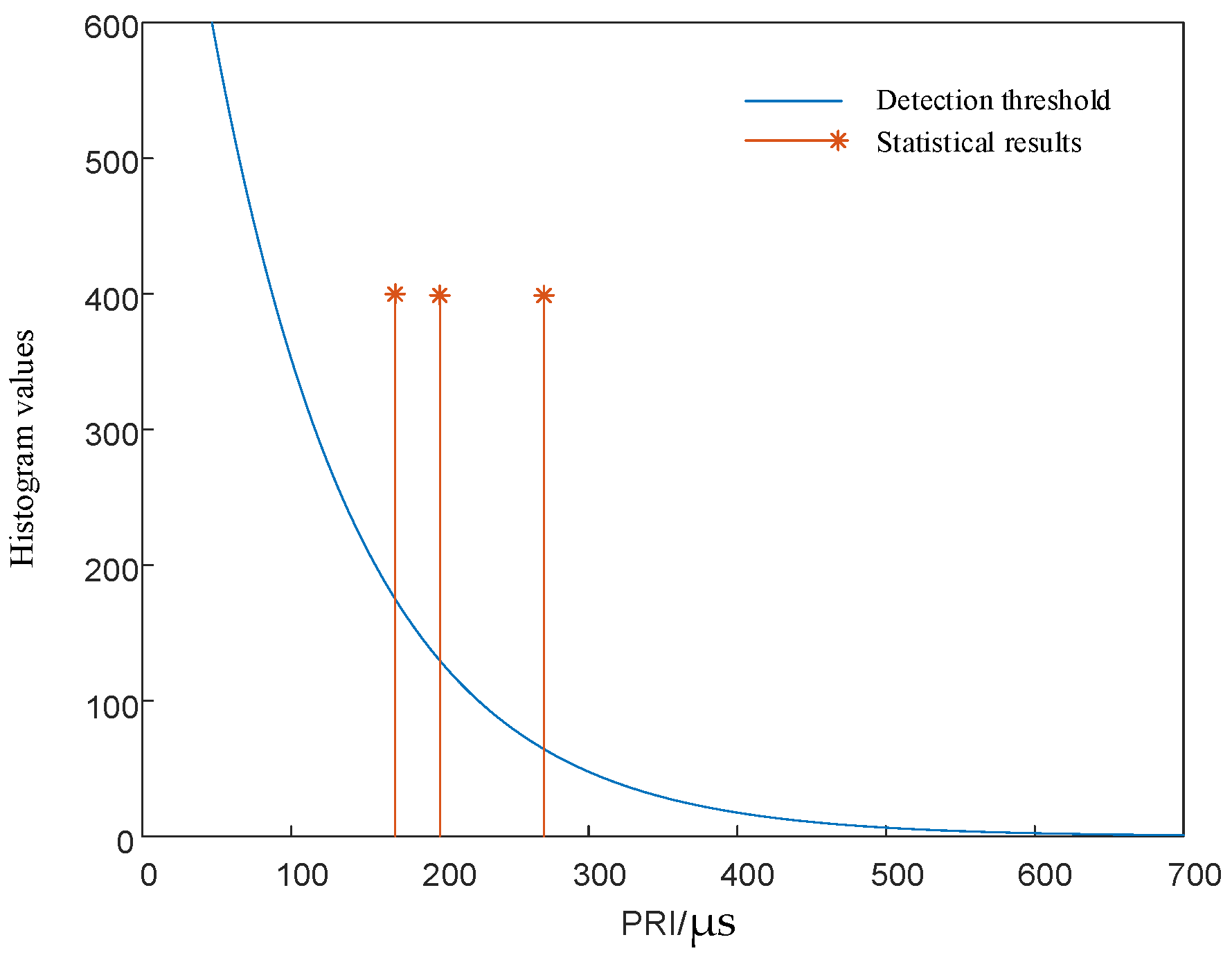 Research on the Sequential Difference Histogram Failure Principle ...