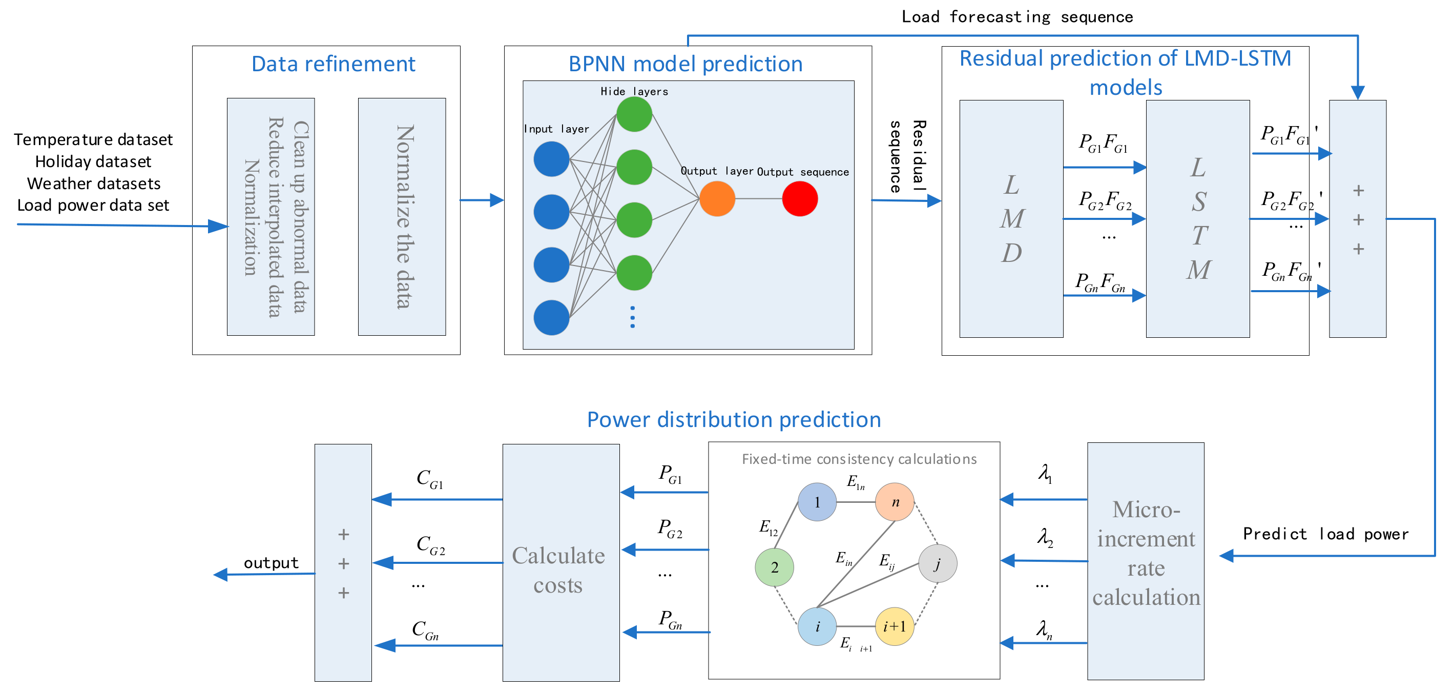 Economic Dispatch of Microgrid Based on Load Prediction of Back Propagation Neural Network–Local ...
