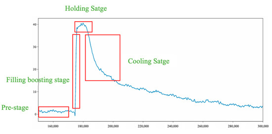 Press Casting Quality Prediction and Analysis Based on Machine Learning
