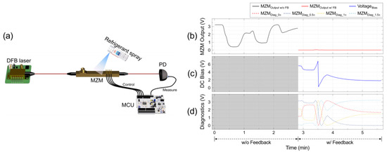 Experimental Demonstration of an Efficient Mach–Zehnder Modulator Bias ...