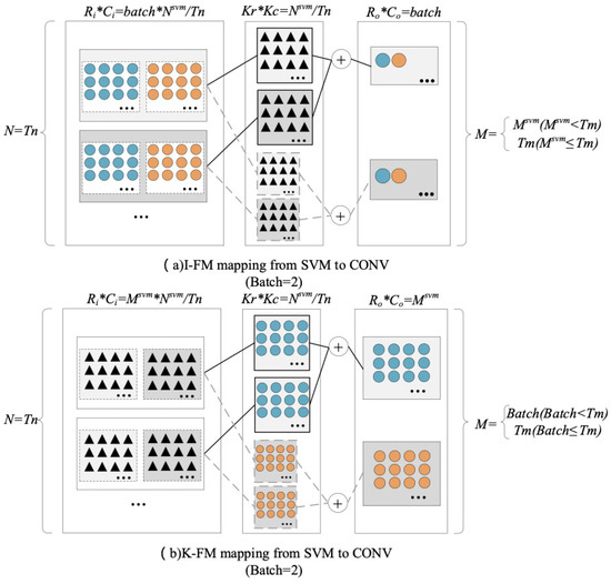 Electronics | Free Full-Text | Hybrid CNN-SVM Inference Accelerator on FPGA Using HLS