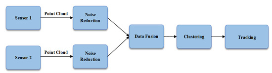 mmWave Radar Sensors Fusion for Indoor Object Detection and Tracking