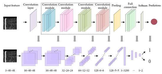 Electronics | Free Full-Text | Pulsar Candidate Recognition Using Deep Neural Network Model