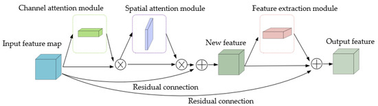 Electronics | Free Full-Text | Pulsar Candidate Recognition Using Deep Neural Network Model