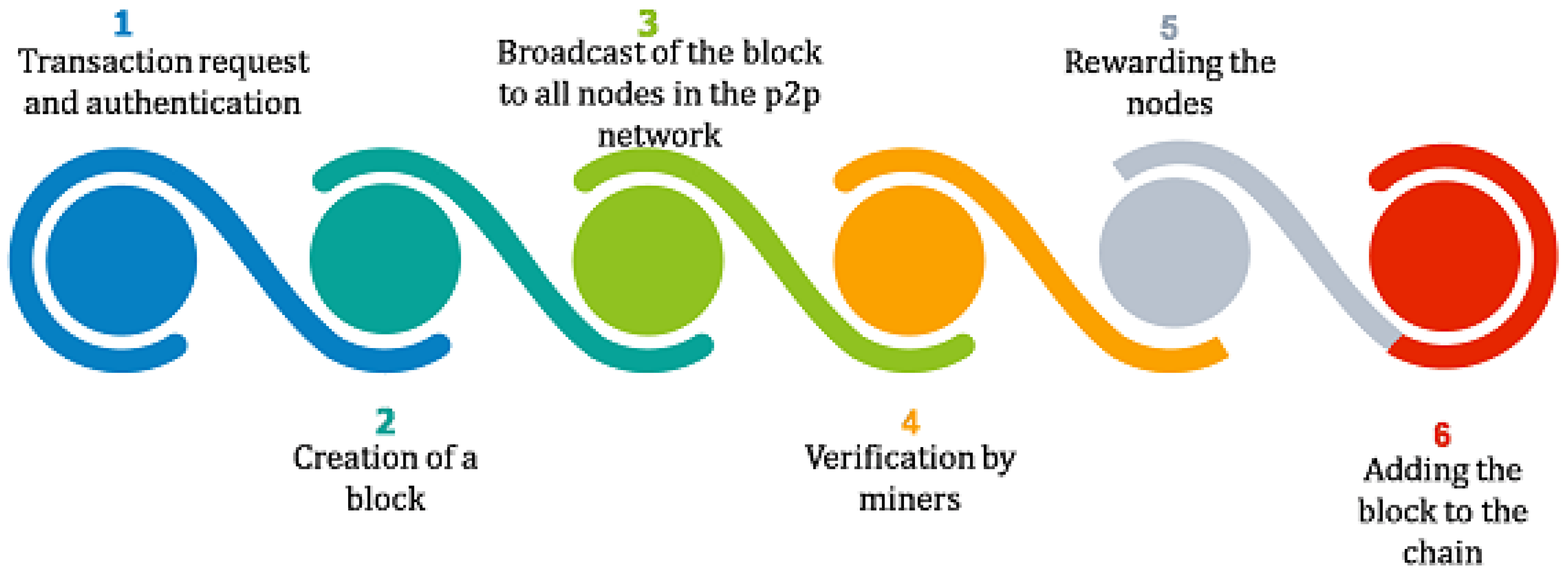Blockchain-Based Access Control Techniques for IoT Applications