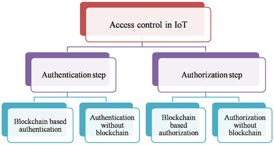 Electronics | Free Full-Text | Blockchain-Based Access Control Techniques for IoT Applications