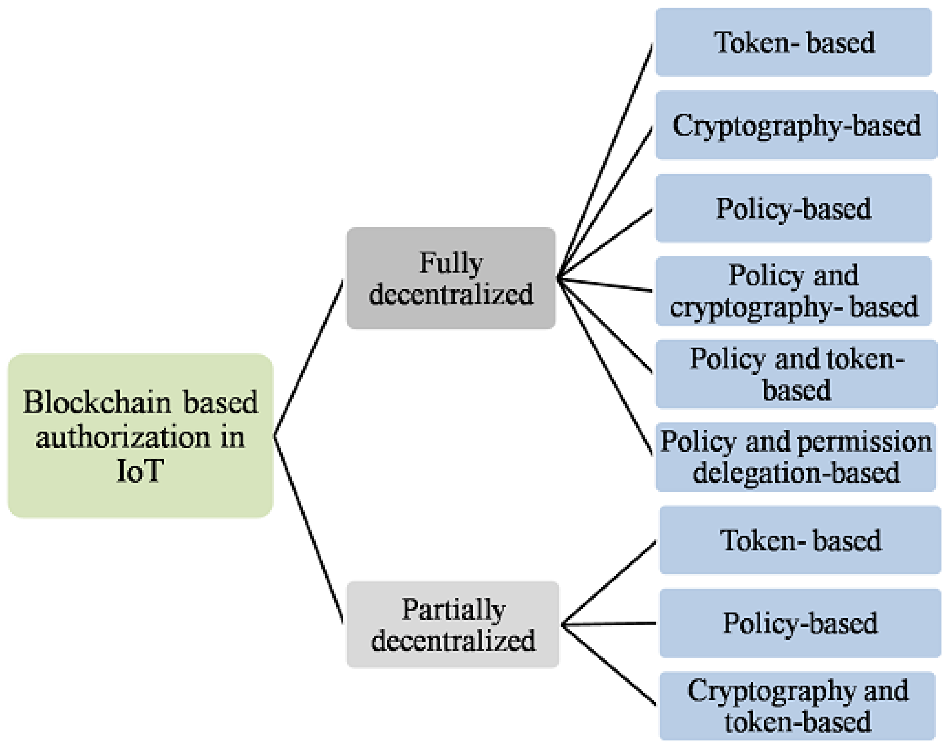 Electronics | Free Full-Text | Blockchain-Based Access Control Techniques for IoT Applications
