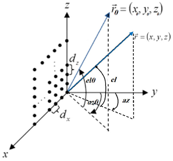 Super Directional Antenna—3D Phased Array Antenna Based on Directional Elements