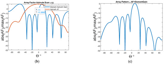 Super Directional Antenna—3D Phased Array Antenna Based on Directional ...
