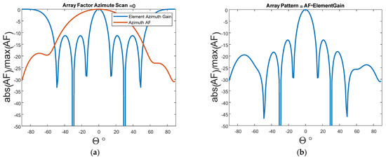 Super Directional Antenna—3D Phased Array Antenna Based on Directional ...