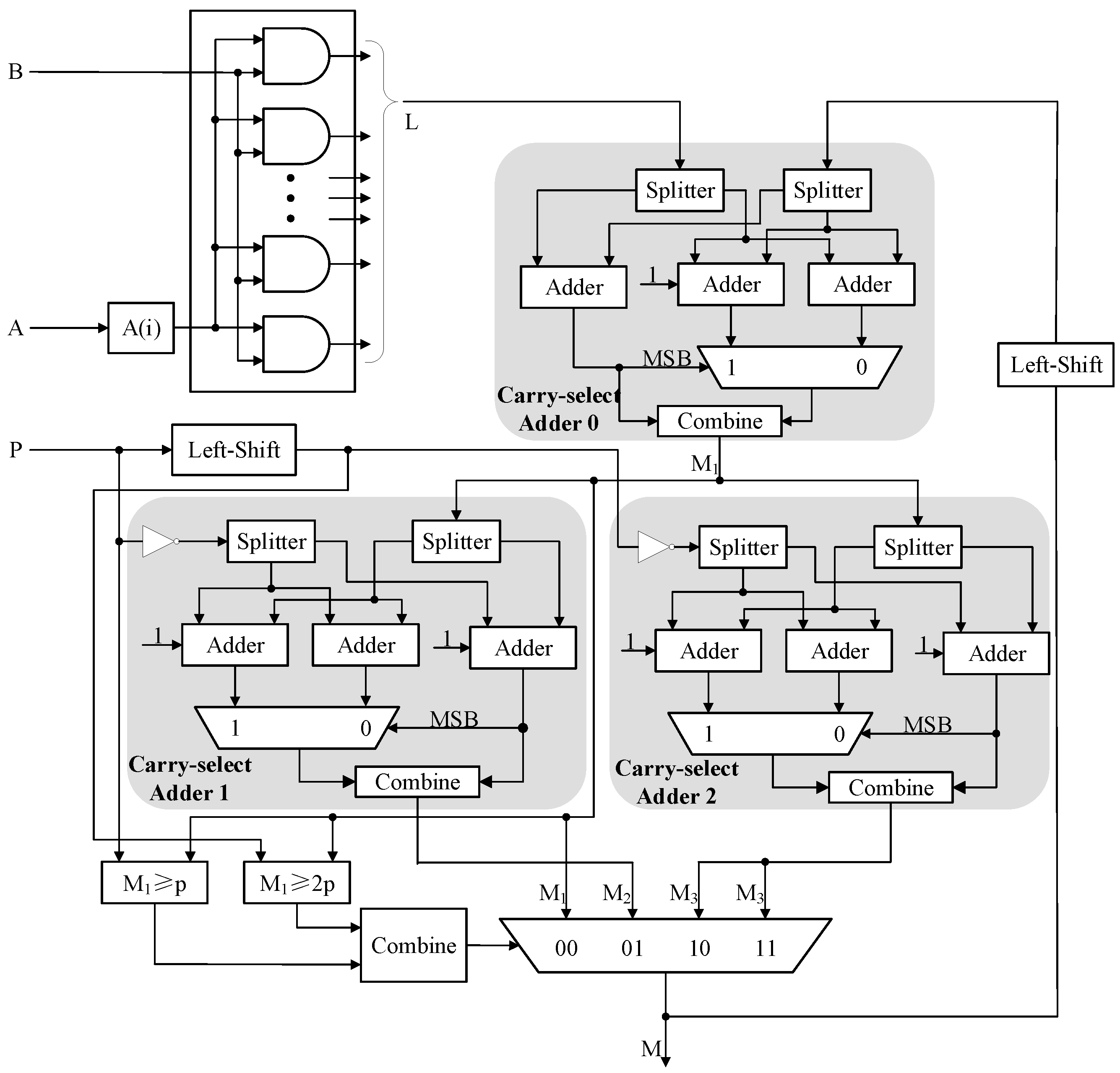Lightweight Architecture for Elliptic Curve Scalar Multiplication over Prime Field