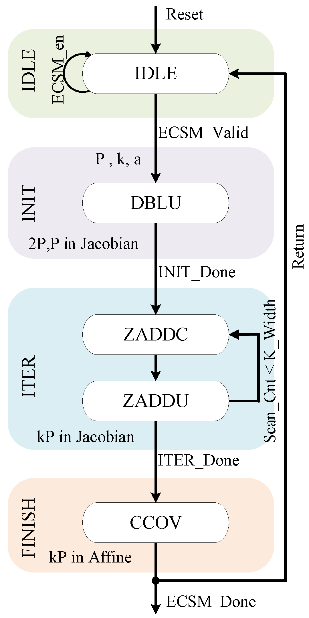Lightweight Architecture for Elliptic Curve Scalar Multiplication over Prime Field