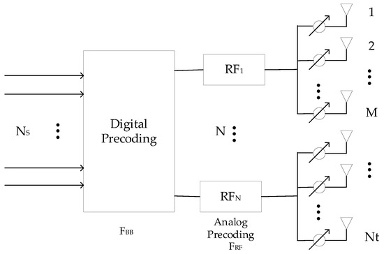 Hybrid Precoding Based on Partial Connection for Millimeter-Wave ...