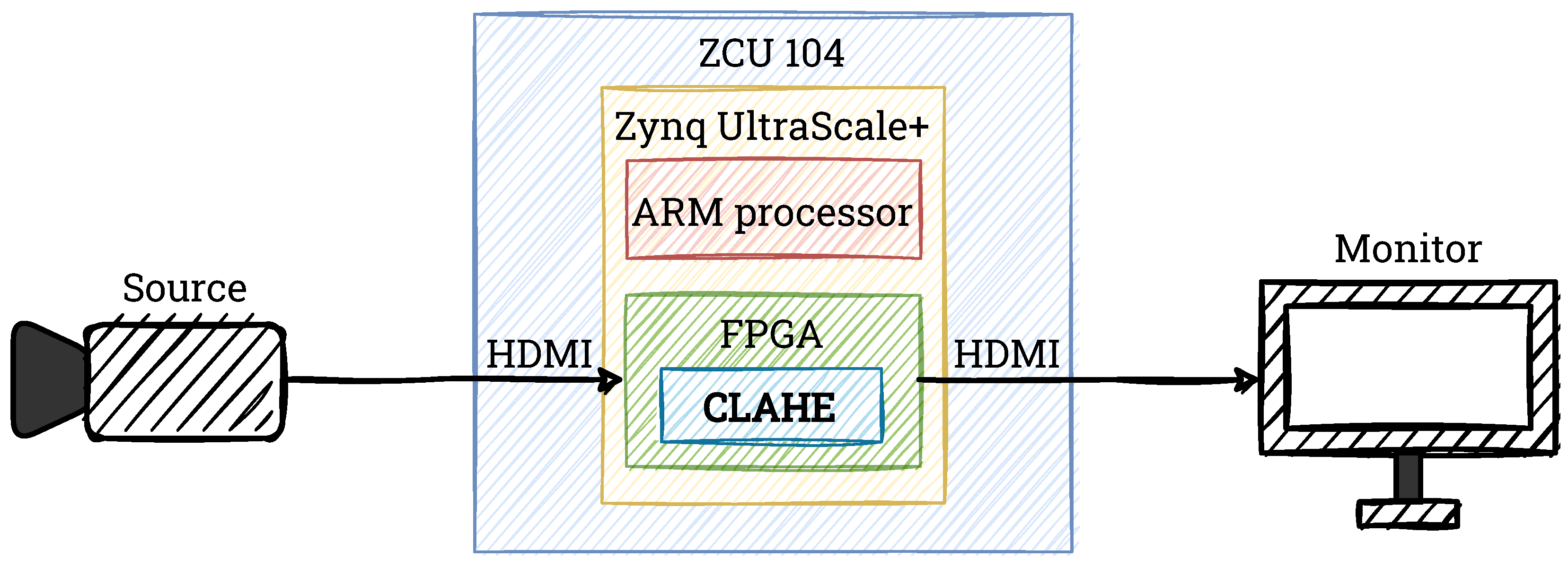 Real-Time CLAHE Algorithm Implementation in SoC FPGA Device for 4K UHD Video Stream