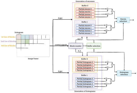 Real-Time CLAHE Algorithm Implementation in SoC FPGA Device for 4K UHD ...