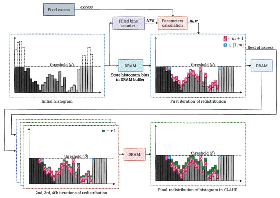 Real-Time CLAHE Algorithm Implementation in SoC FPGA Device for 4K UHD ...
