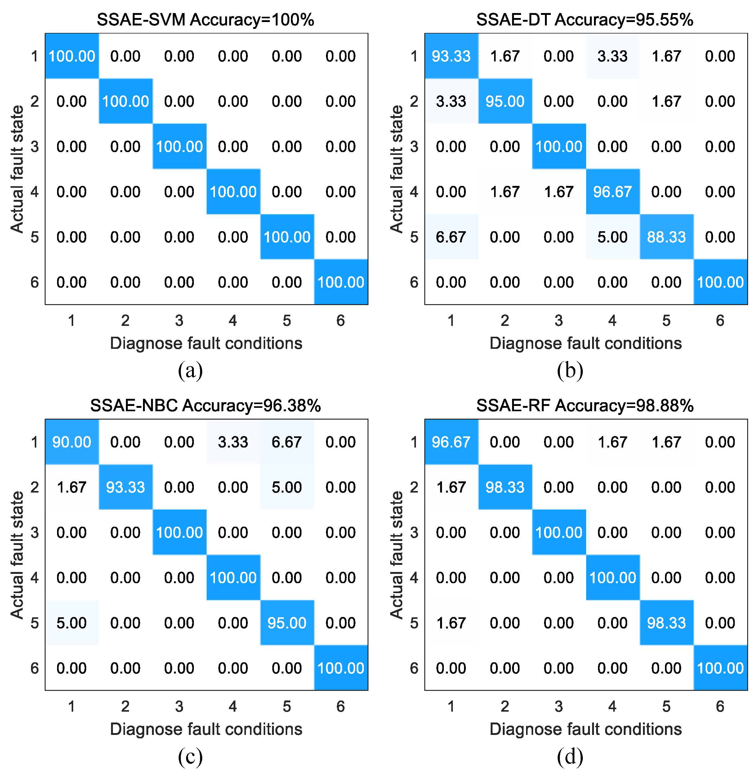 Research on Diesel Engine Fault Diagnosis Method Based on Stacked Sparse Autoencoder and Support ...