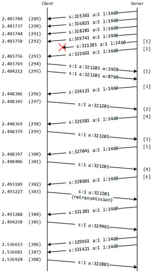 Analyzing TCP Performance in High Bit Error Rate Using Simulation and Modeling