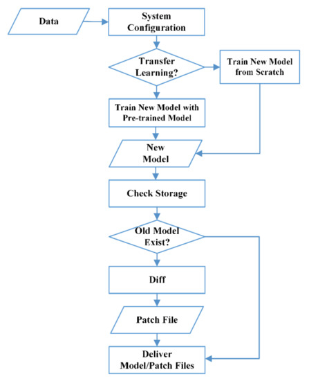 A Cloud-Edge-Smart IoT Architecture for Speeding Up the Deployment of Neural Network Models with ...