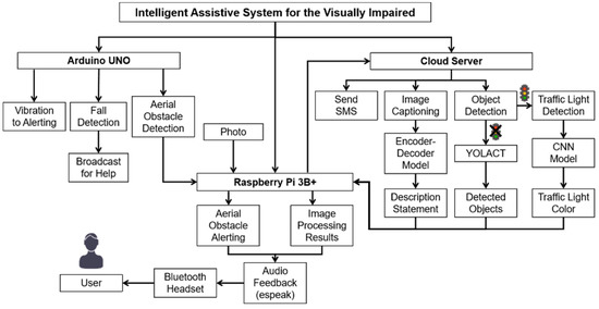 Electronics | Free Full-Text | Design and Implementation of an ...