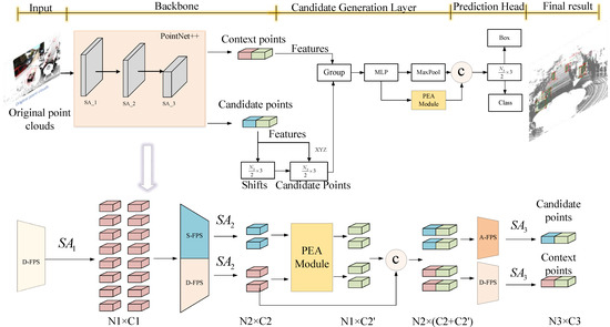 AGS-SSD: Attention-Guided Sampling for 3D Single-Stage Detector
