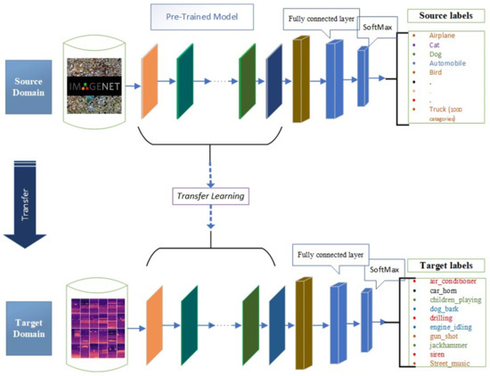 Electronics | Free Full-Text | Environmental Sound Classification Based ...