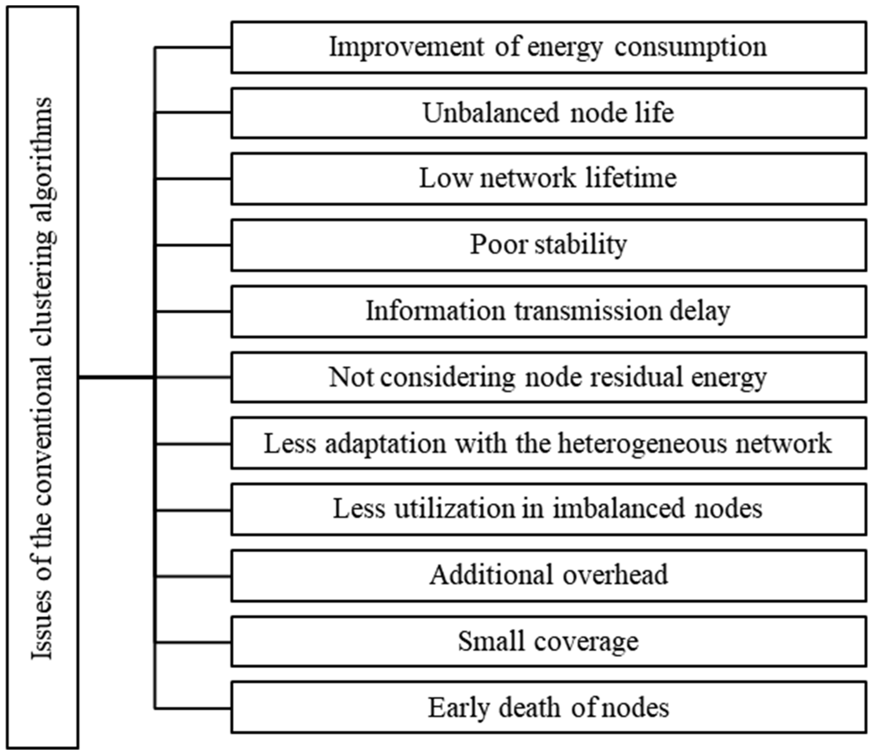 Electronics | Free Full-Text | Energy-Efficient Routing Protocols for Wireless Sensor Networks ...
