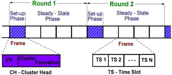 Electronics | Free Full-Text | Energy-Efficient Routing Protocols for ...
